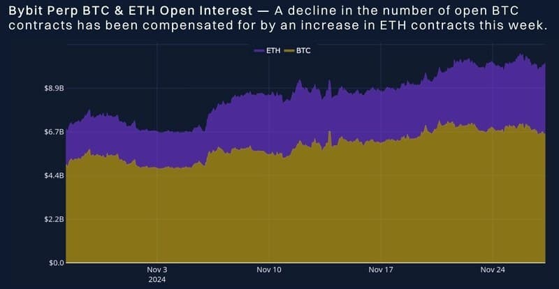 Bybit x Block Scholes Derivatives Report: ETH…